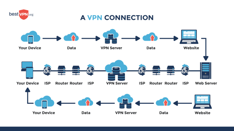 Beginner's Guide: How a VPN Works - bestvpn.org